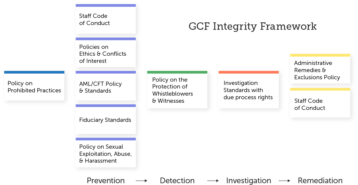 Understanding the Integrity Enforcement Regime of GCF | Independent ...